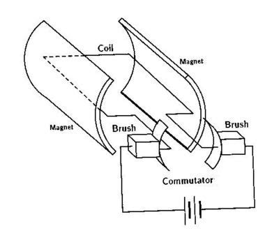 Brushed DC Motor Theory Northwestern Mechatronics Wiki