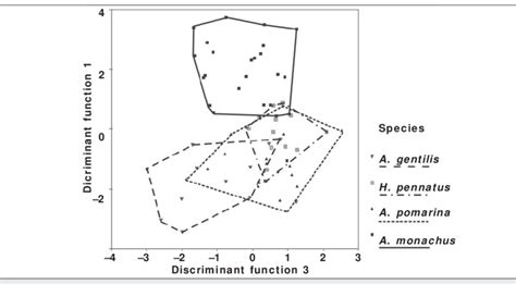 Discriminant Function Analysis Of Nesting Habitat Characteristics Of