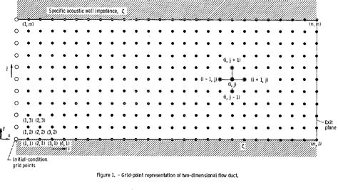 Figure 1 From Generalized Wave Envelope Analysis Of Sound Propagation