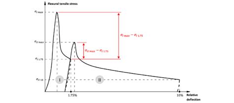 Schematic Flexural Tensile Stress Relative Deflection Plots For