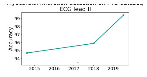 Ptb Dataset Ecg Lead Ii Benchmark Myocardial Infarction Detection