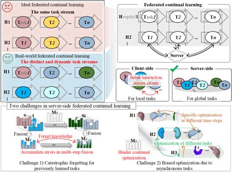 [논문 리뷰] Dynamic Allocation Hypernetwork With Adaptive Model Recalibration For Fcl