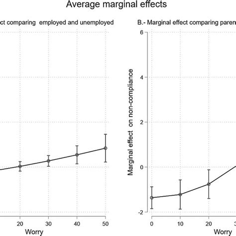 Graphical Representation Of Marginal Effects Of Interaction Terms