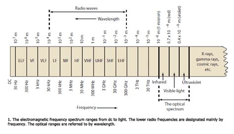 Understanding Radio Frequency Theory War Room