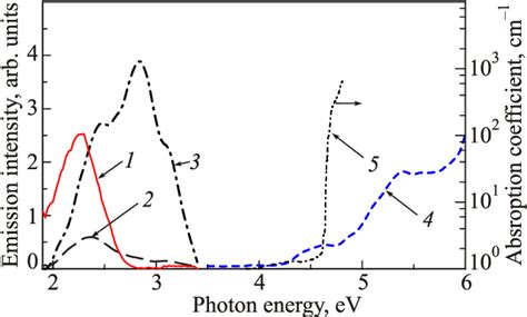 figure 1 from luminescence of sio2 and geo2 crystals with rutile structure comparison with α