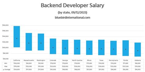 Backend Developer Salary Usa 09122023