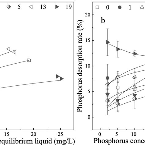 Phosphorus Sorption Desorption Characteristics Of Wetland With Various Download Scientific
