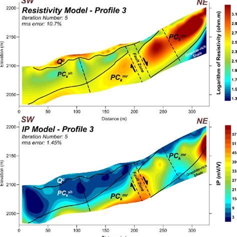 Resistivity And Induced Polarization Model Of Profile 1 Download Scientific Diagram