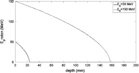 Protons Energy As A Function Of Depth In Water For 50 Mev Solid Line Download Scientific