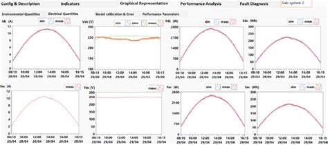 Measurement Graphs Of Both Measured And Predicted DC And AC Electrical Download Scientific