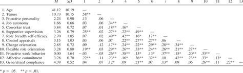 Means Standard Deviations And Intercorrelations Of Major Variables N Download Table