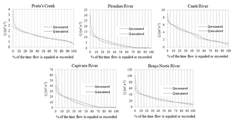 Observed And Simulated Flow Duration Curves Of The Rainfall Runoff Download Scientific Diagram