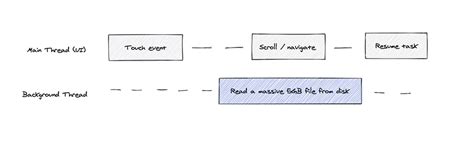 【翻訳】concurrency and multithreading in ios swift qiita