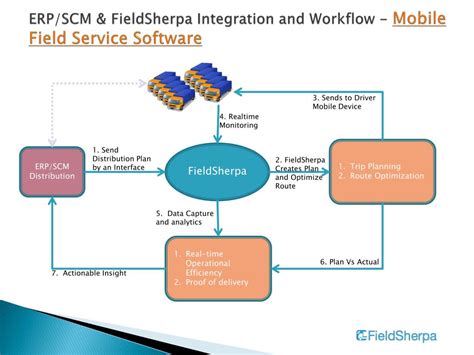 Ppt Fieldsherpa Mobile Field Service Software Introduction And Workflow Powerpoint