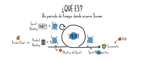 Fundamentos De Scrum Framework ¿qué Es Un Sprint Infografía Netmind
