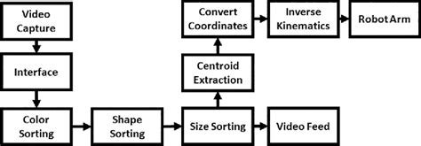 Figure 1 From Computer Vision Based Robotic Arm Controlled Using Interactive Gui Semantic Scholar