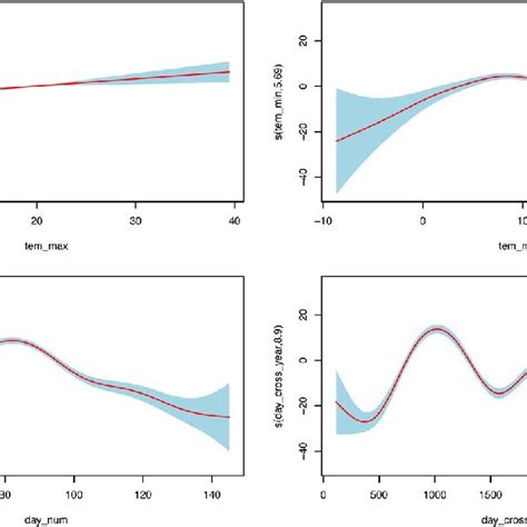 Multi Factors Gam Regression Result Note The Vertical Axis Represents