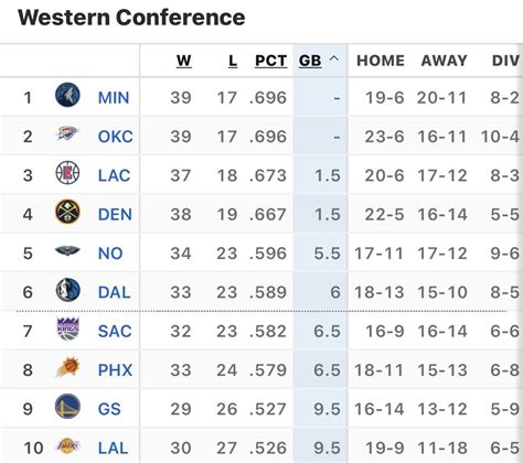 오피셜 골든스테이트 워리어스 9위 등극 농구 에펨코리아