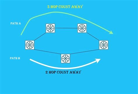What Are Routing Protocols Defines Its Types Ccna Practical Labs