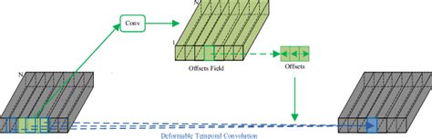 An Illustration Of Deformable Temporal Convolution With Kernel Size 3 Download Scientific