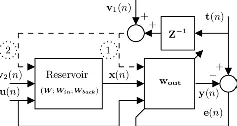 Esn Architecture During Training Dashed Lines Are Optional Connections Download Scientific
