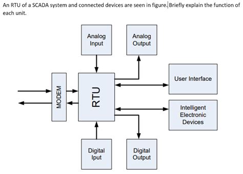 Solved An RTU Of A SCADA System And Connected Devices Are Chegg Com