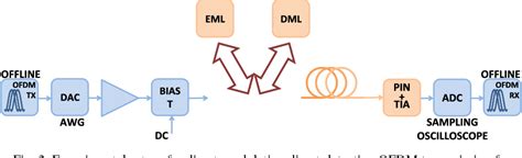 Figure 3 From Adaptive Nonlinear Volterra Equalizer For Mitigation Of