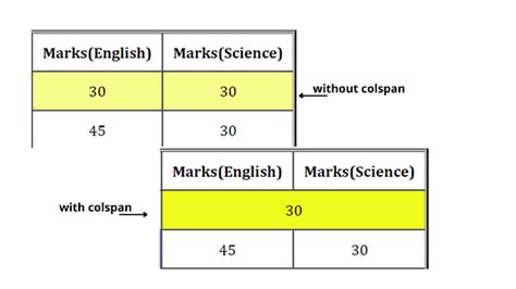 Learn Html Table Colspan And Rowspan Easily With Examples Techbit In