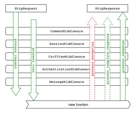 How To Write A Custom Django Middleware