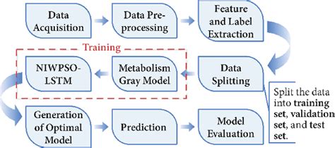 Daily Work Of The Forecast Model Download Scientific Diagram