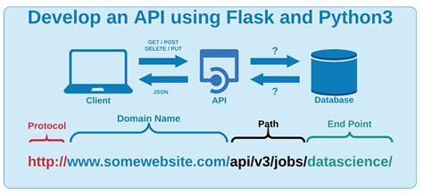 Build A Restful Api With Flask Mongodb And Python Vrogue