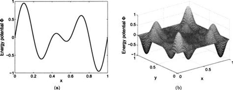 Improved Configuration Space Sampling Langevin Dynamics With