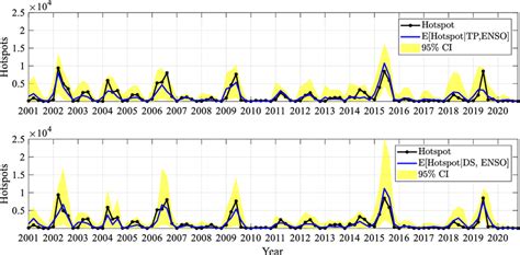 Time Series Of The Copula Regression Model For Hotspots Given Specific Download Scientific