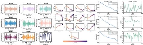 Empirical Wavelet Transform And Deep Learning Neural Network Battery Design