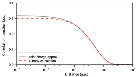 Four Body Correlation Function Of Cρ C Are Compared With The Download Scientific Diagram