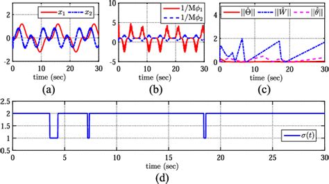 Figure 3 From Event Triggered State Dependent Switching For Adaptive Fuzzy Control Of Switched