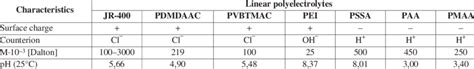 Some Of Physico Chemical Characteristics Of Linear Polyelectrolytes