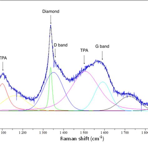 Deconvolution Of The Raman Spectrum Of Sample S 2 Taking 8