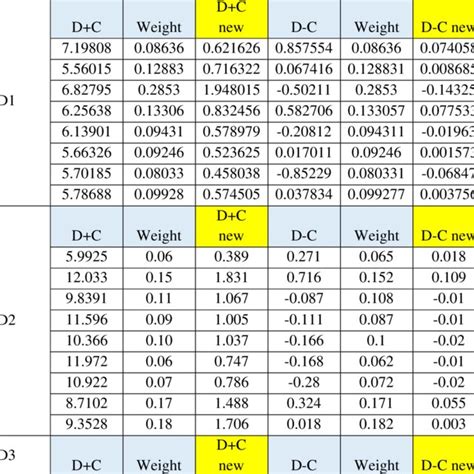 The New Normalized Expected Values Of The Sub Dimensions Download