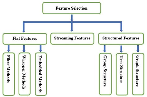 Feature Selection The Main Goal Of Feature Selection… By Bipropod Das Shubro Nov 2023 Medium