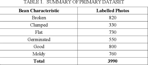 Table 1 From Object Detection Approach For Batch Detection Of Cacao Bean Defects Semantic Scholar