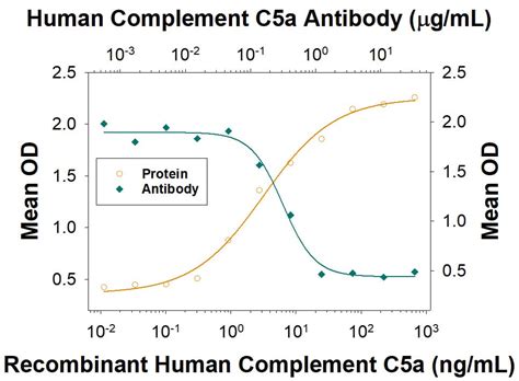 Complement Component C5c5a Antibodies Novus Biologicals