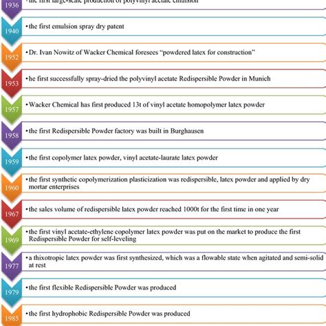 The Methods Of Preparation Of Nanoemulsion Powders Download Scientific Diagram