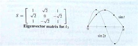 Graphing Eigenvectors And Sine Curves Understanding The Relationship