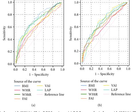 Figure 1 From The Visceral Adiposity Index Vai And Lipid Accumulation Product Lap Are