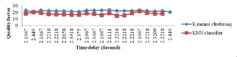 Figure 2 From Performance Analysis Of Knn Classifier And K Means Clustering For Robust