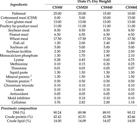 Experimental Diet Formulations Download Scientific Diagram