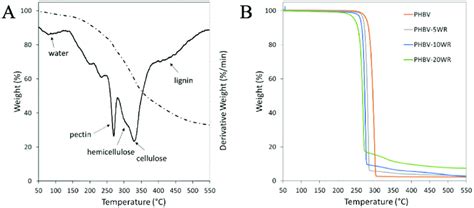Thermogravimetric TGA Curve Dotted Line Left Axis And Related Download Scientific Diagram