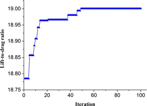 Convergence History Of The Shape Optimization Process By Dso Strategy Download Scientific Diagram
