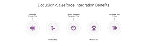 Docusign Salesforce Integration Benefits Steps And Limitations